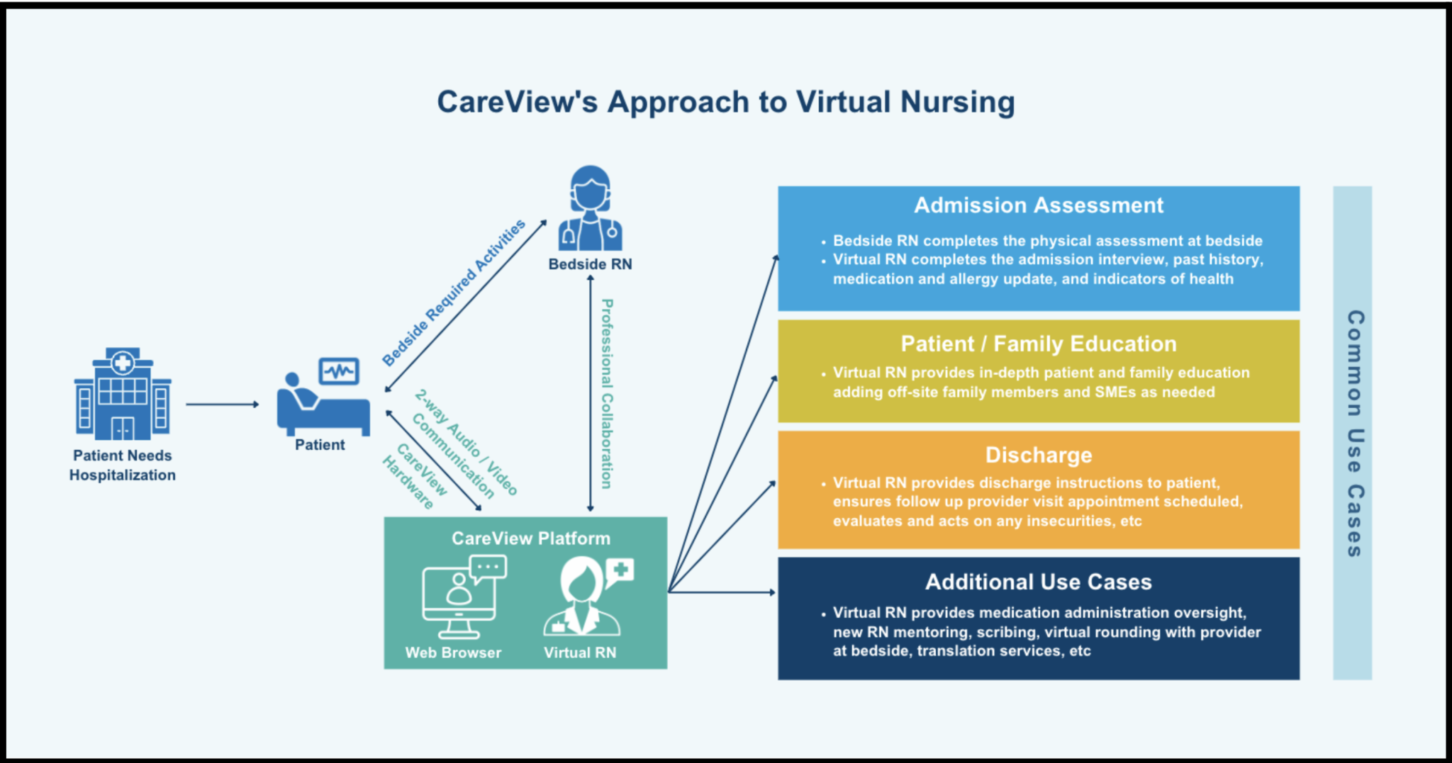 Setting Your Team Up for Virtual Nursing Success - CareView