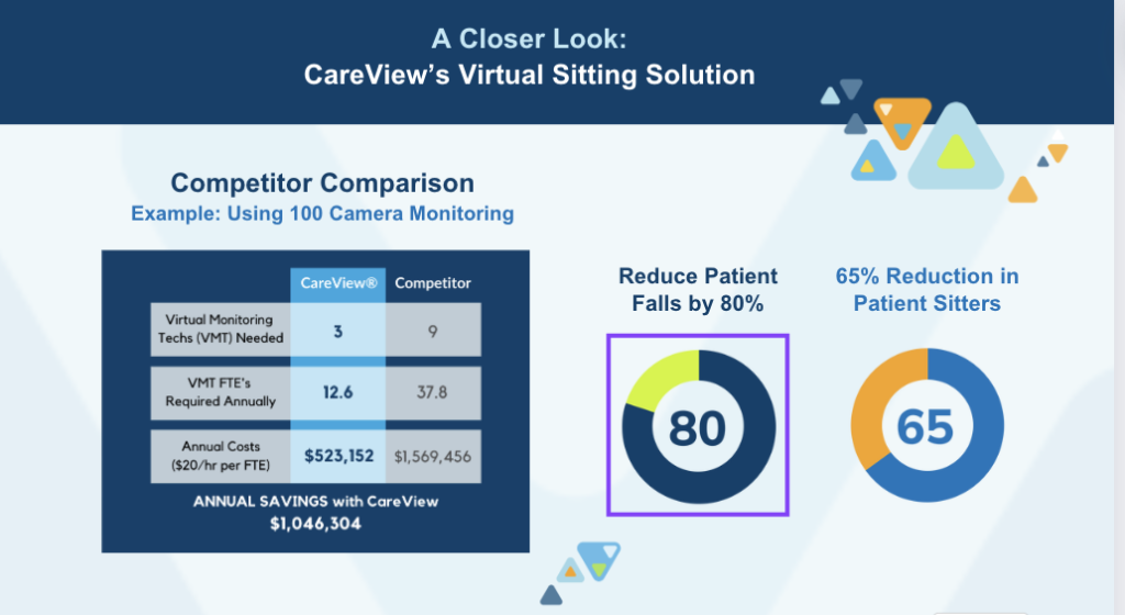 Enhancing Patient Safety and Hospital ROI with CareView Communications’ Virtual Sitting Solution ...