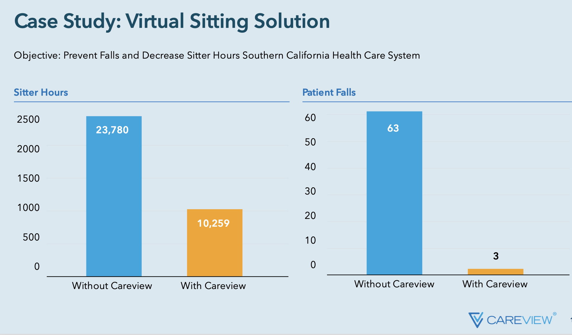 CareView’s Patient Safety System: Virtual Sitting by the Numbers - CareView