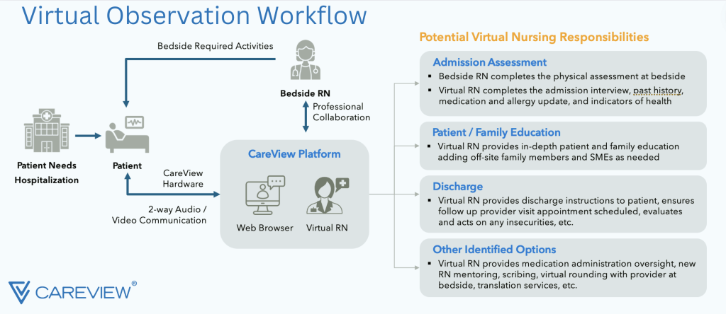 Deep Dive into CareView Communications’ Virtual Observation Workflow ...